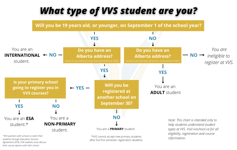 Student Type Flowchart - Vista Virtual School